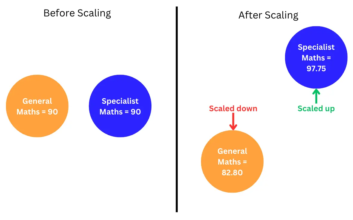 Best Scaling QCE ATAR Subjects 2025 & Guide to QCAA Scaling
